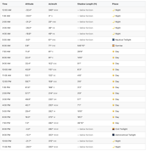 Sun Angle Calculator - Hour by Hour Solar Position and Shadow Lengths