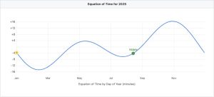Analemma Calculator – Equation of Time and Sun Position