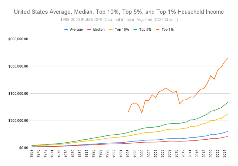 Household Income by Year: Average, Median, One Percent, and Calculator