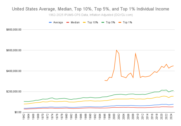 Individual Income by Year: Average, Median, One Percent, and Calculator