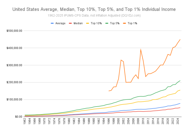 Individual Income by Year: Average, Median, One Percent, and Calculator