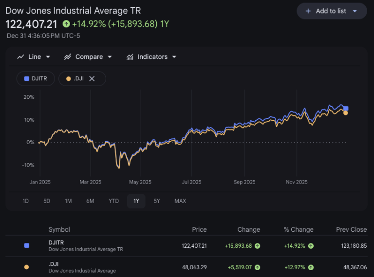 2025 Dow Jones Industrial Average Return